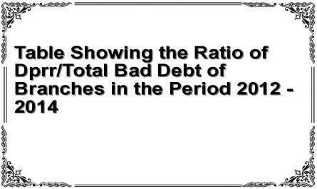 Table Showing the Ratio of Dprr/Total Bad Debt of Branches in the ...