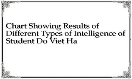 Chart Showing Results of Different Types of Intelligence of Student Do ...
