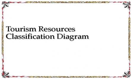 Tourism Resources Classification Diagram