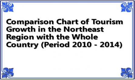 Comparison Chart of Tourism Growth in the Northeast Region with the ...