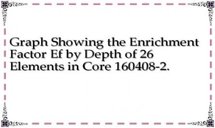 Graph Showing the Enrichment Factor Ef by Depth of 26 Elements in Core ...