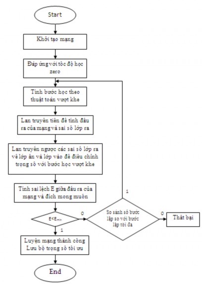 Description Of The Mlp Neural Network Training Algorithm Using Backpropagation Learning With