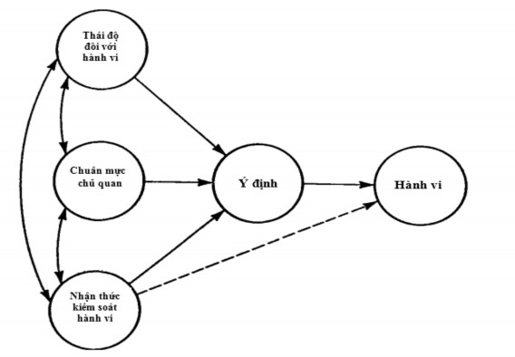 Lý Thuyết Hành Động Hợp Lý Và Lý Thuyết Hành Vi Có Kế Hoạch